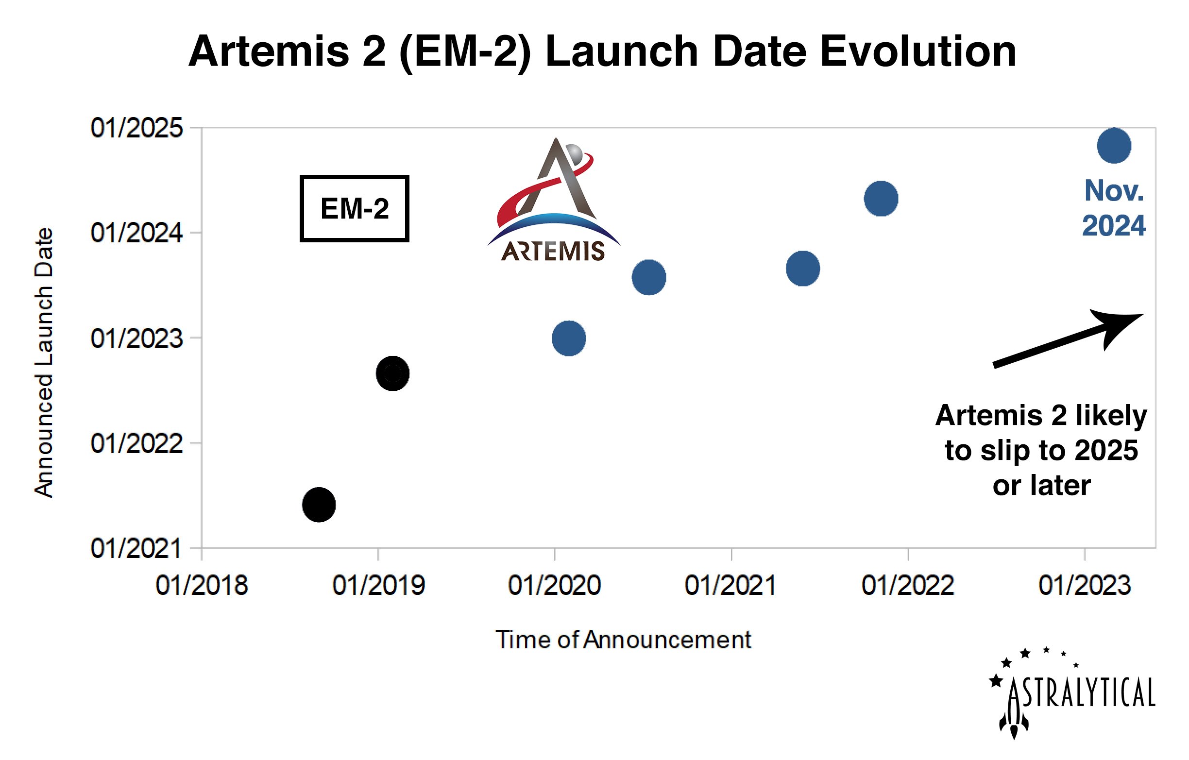 Artemis 2 Launch Date Evolution — Astralytical | Expert Space Industry ...