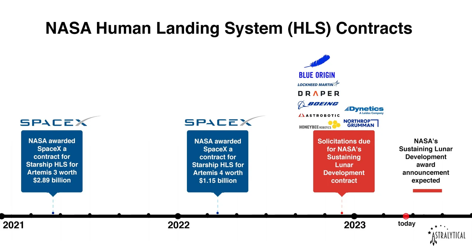 NASA Human Landing System (HLS) Contracts Timeline — Astralytical | Expert Space Industry ...