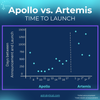 Apollo vs. Artemis: Time to Launch — Astralytical | Expert Space ...
