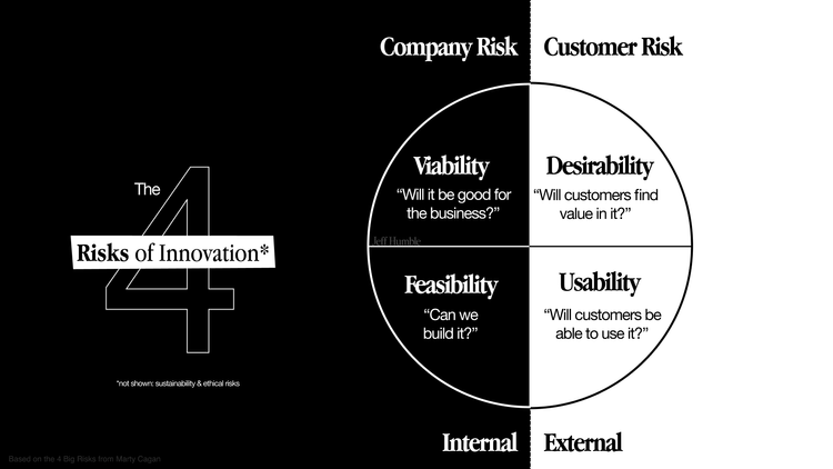 The 4 Risks of Innovation & How to Test Them — Jeff Humble