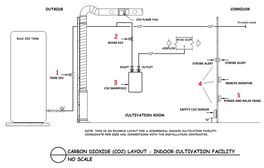 Commercial Cultivation Understanding Co2 Systems —