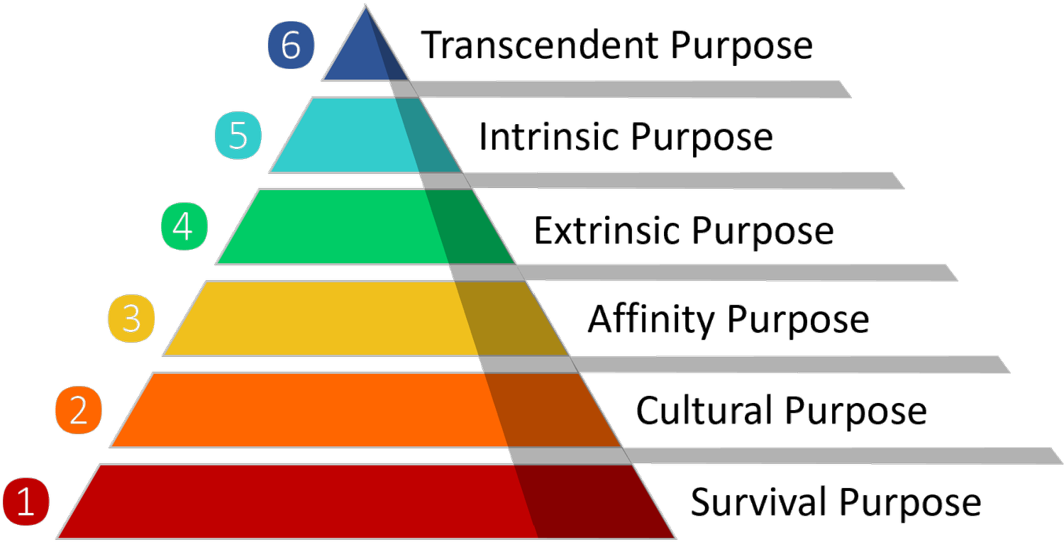 The Six Dimensions of Purpose - About the Six Dimensions and the ...