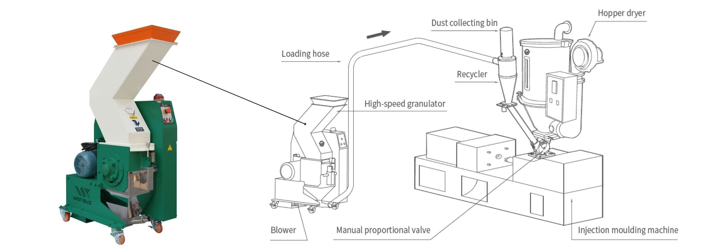 In-house Recycling for Injection Molding | Wensui