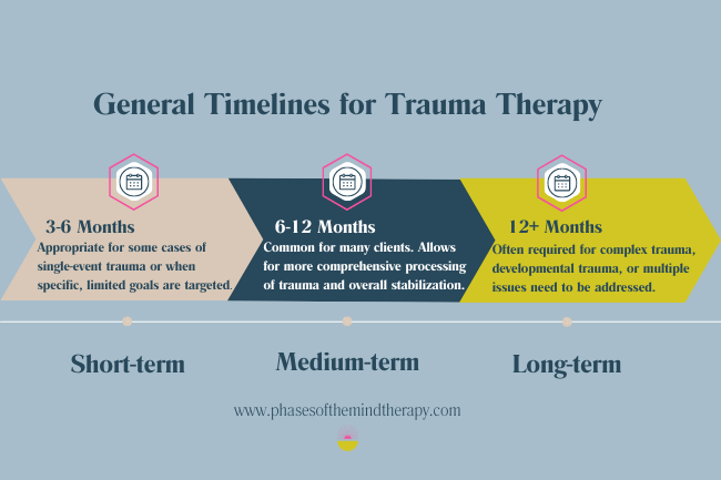 PTSD Timeline: How Long Does Trauma Therapy Take? → LGBTQ+ Affirming ...