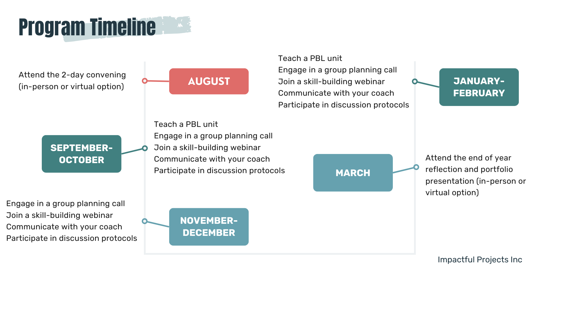 the Program — Impactful PBL Network