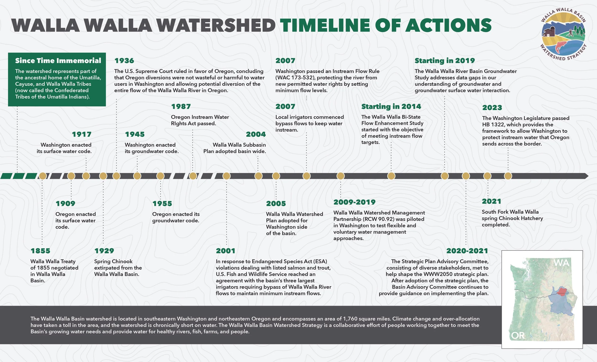 Integrated Solutions — Walla Walla Water 2050 Plan