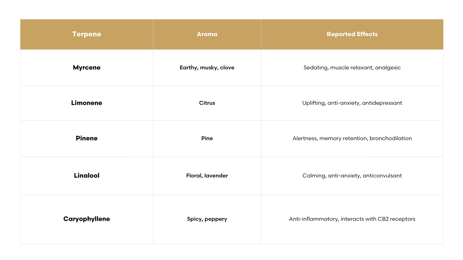 Terpenes in Cannabis: What They Are, How They Work, and Why the Source ...