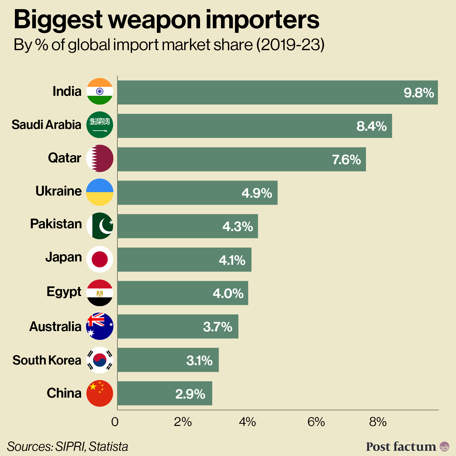 Global Arms Trade — Post factum