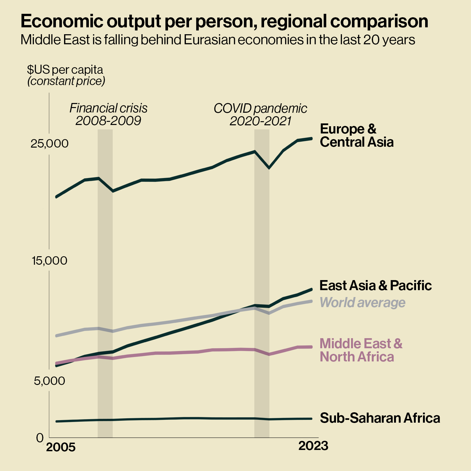 Arab Spring — Post factum