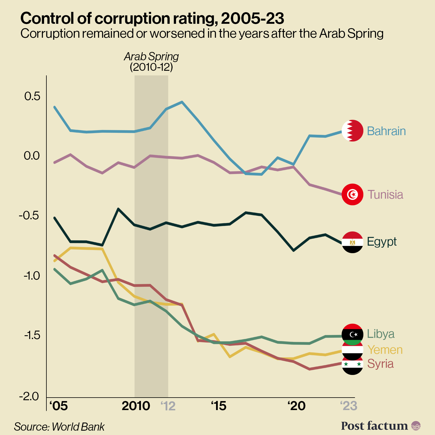 Arab Spring — Post factum