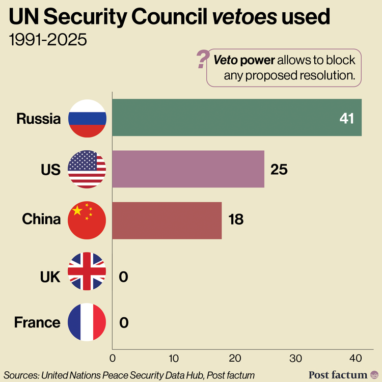 United Nations — Post factum