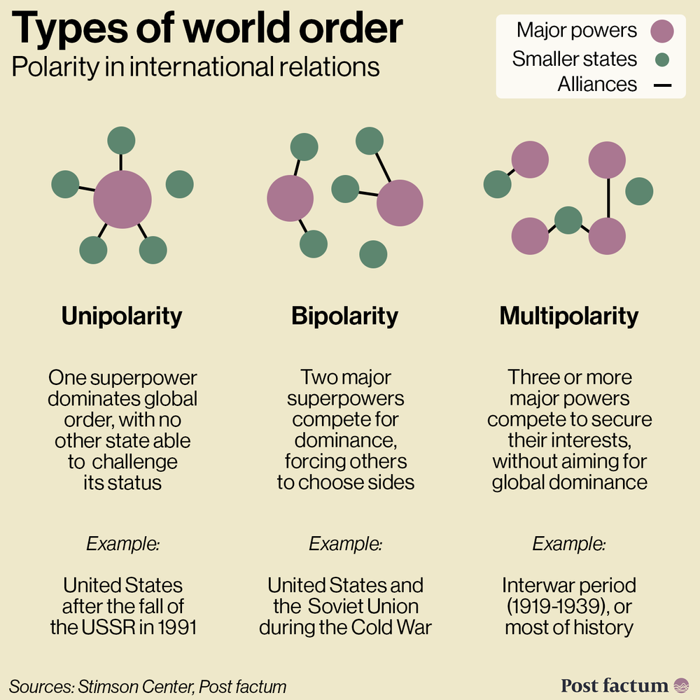 What is Multipolarity? — Post factum