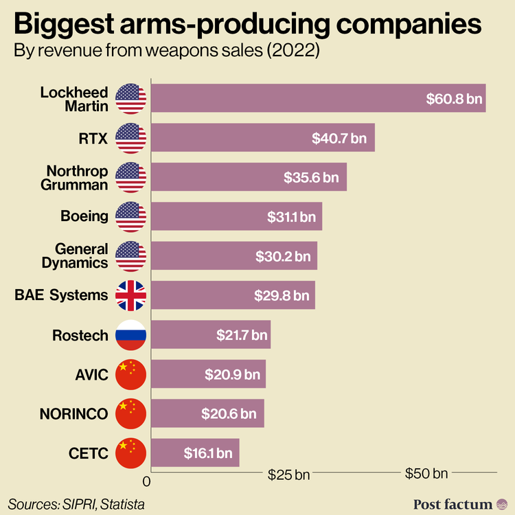 Global Arms Trade — Post factum