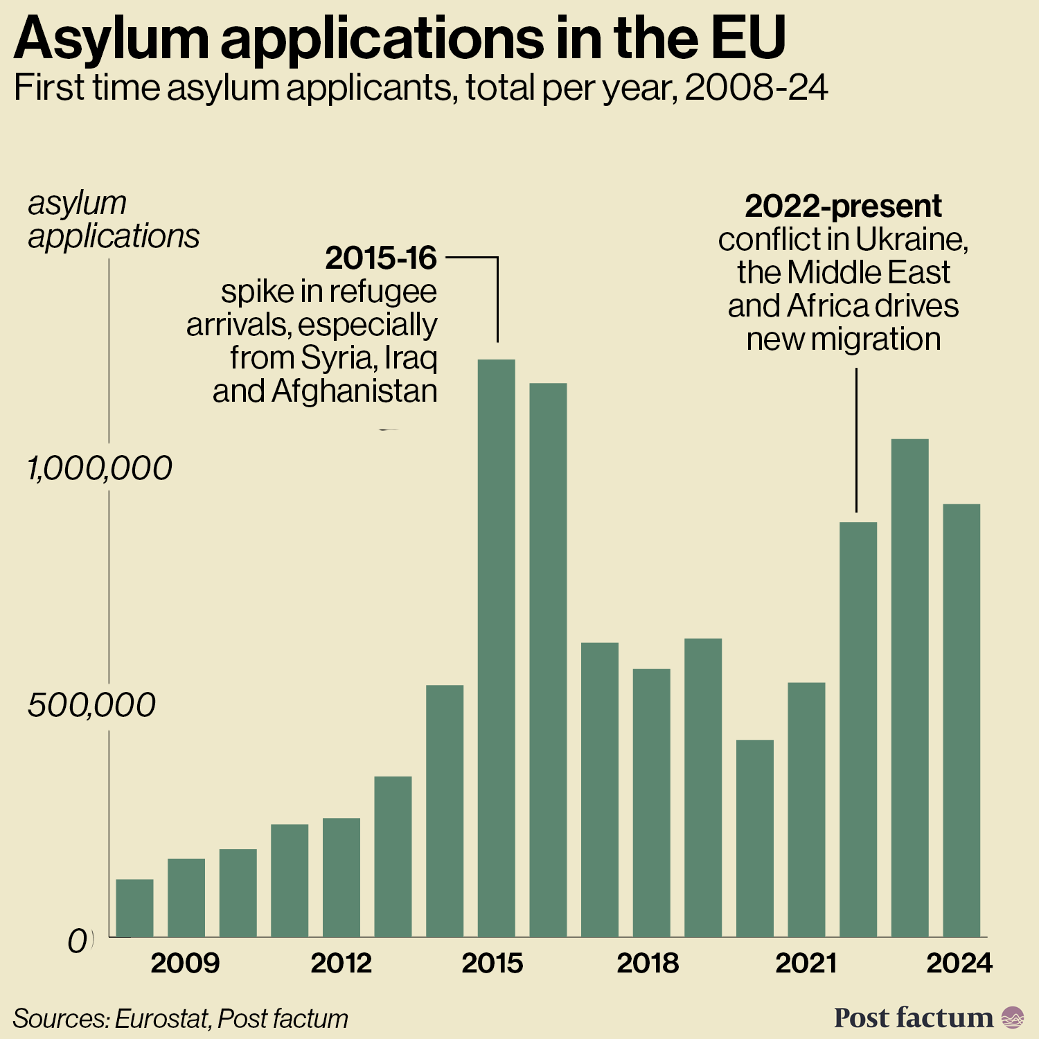 EU Migrant Crisis — Post factum