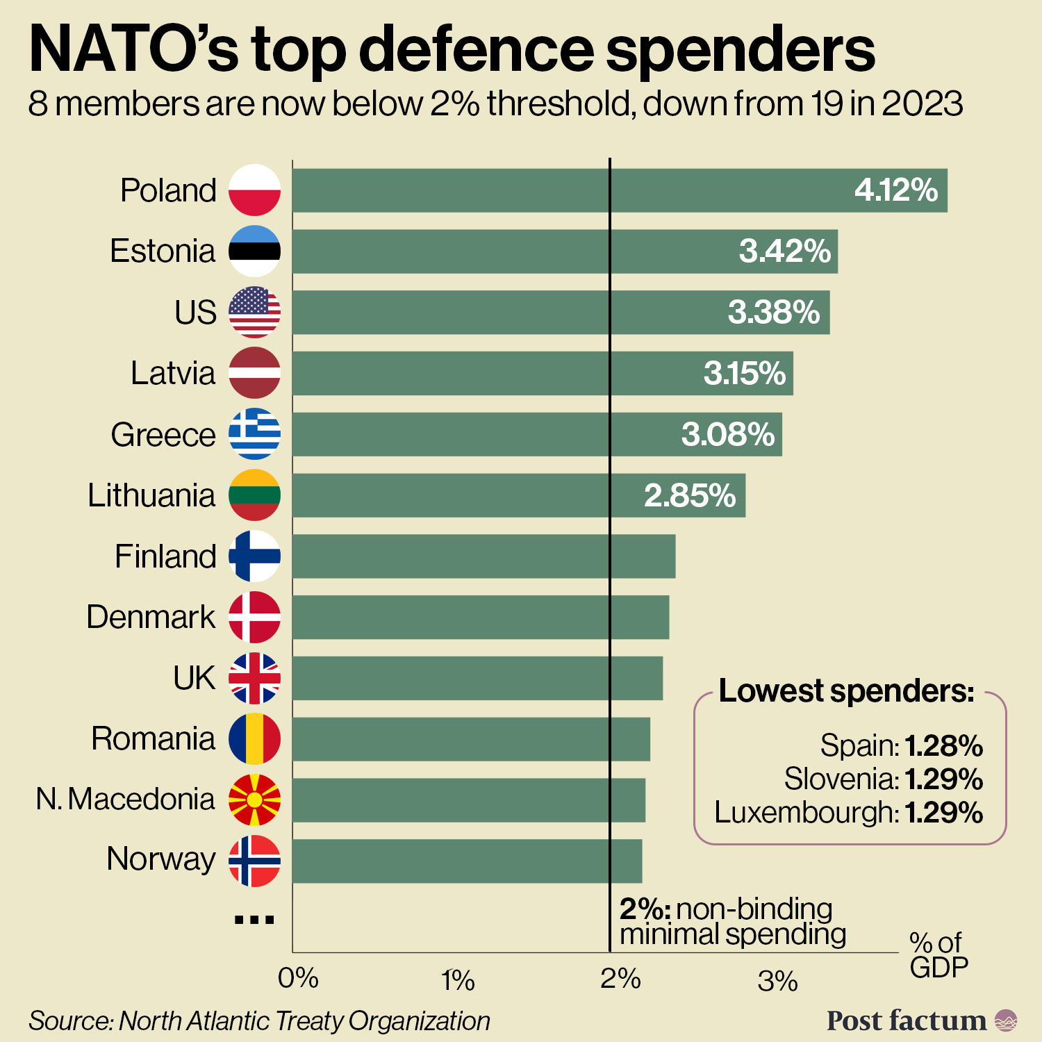 NATO, explained — Post factum