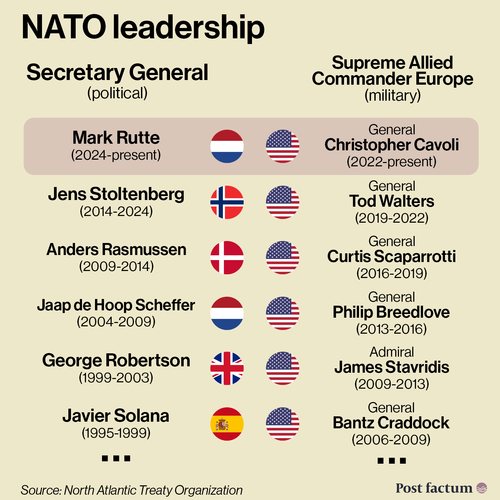 NATO, explained — Post factum