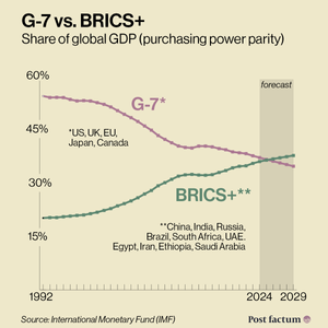 BRICS, explained — Post factum