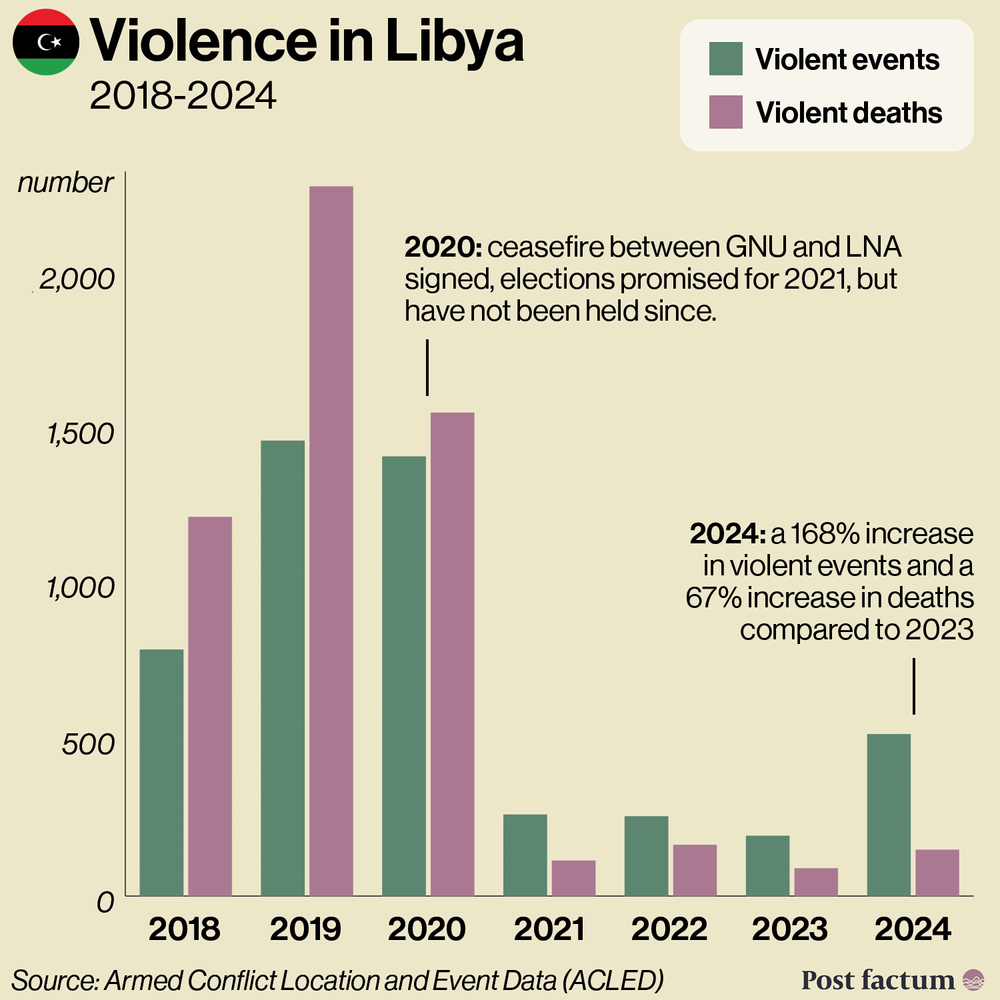 Libyan Crisis, explained — Post factum