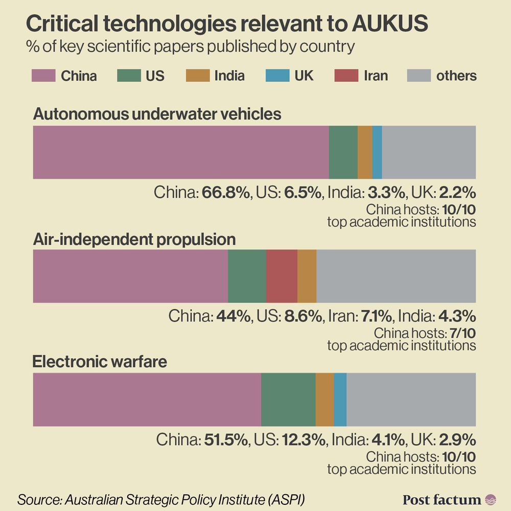 What is AUKUS? — Post factum