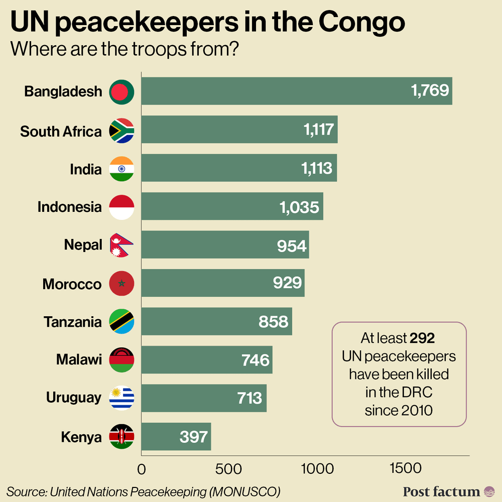 War in the Congo — Post factum