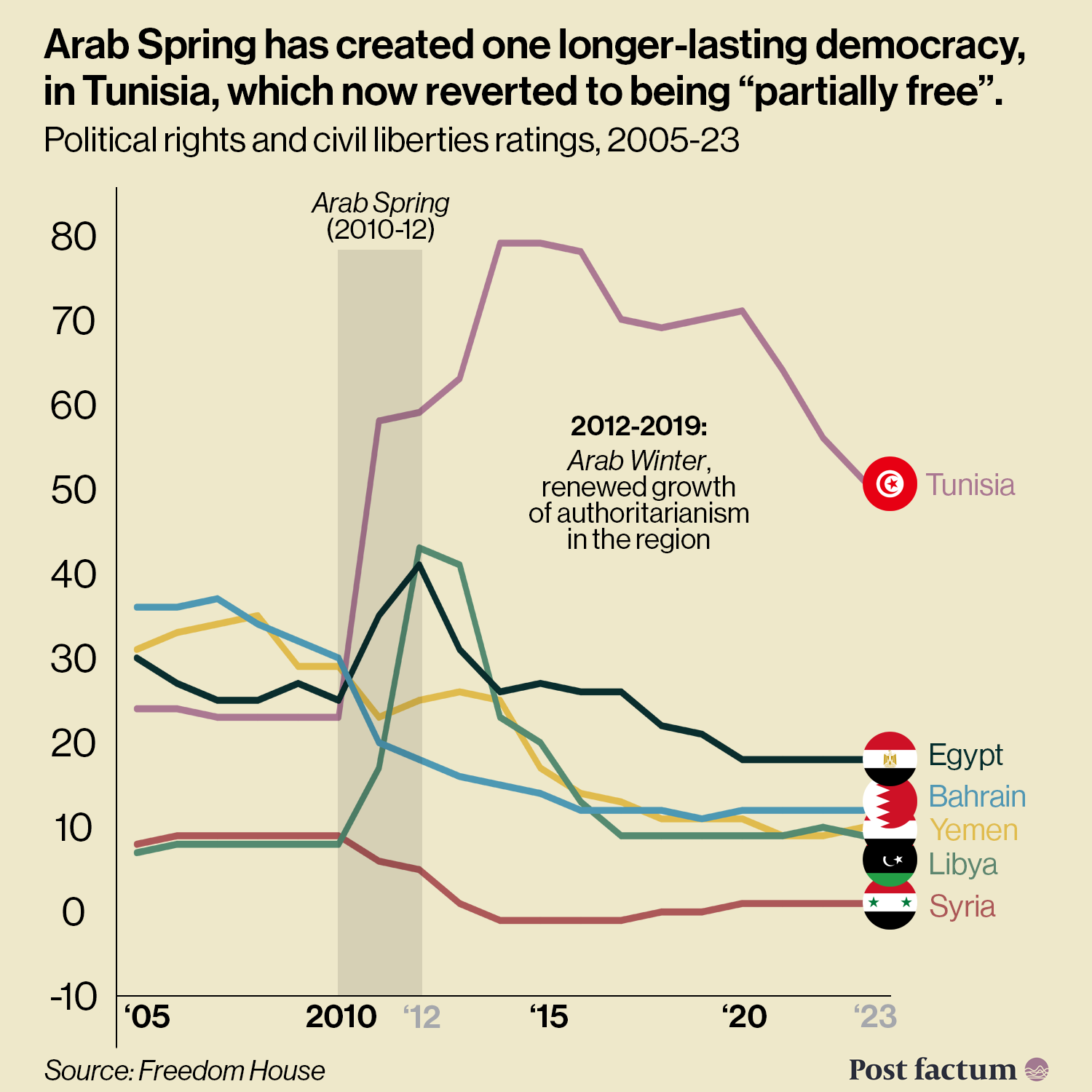 Arab Spring — Post factum