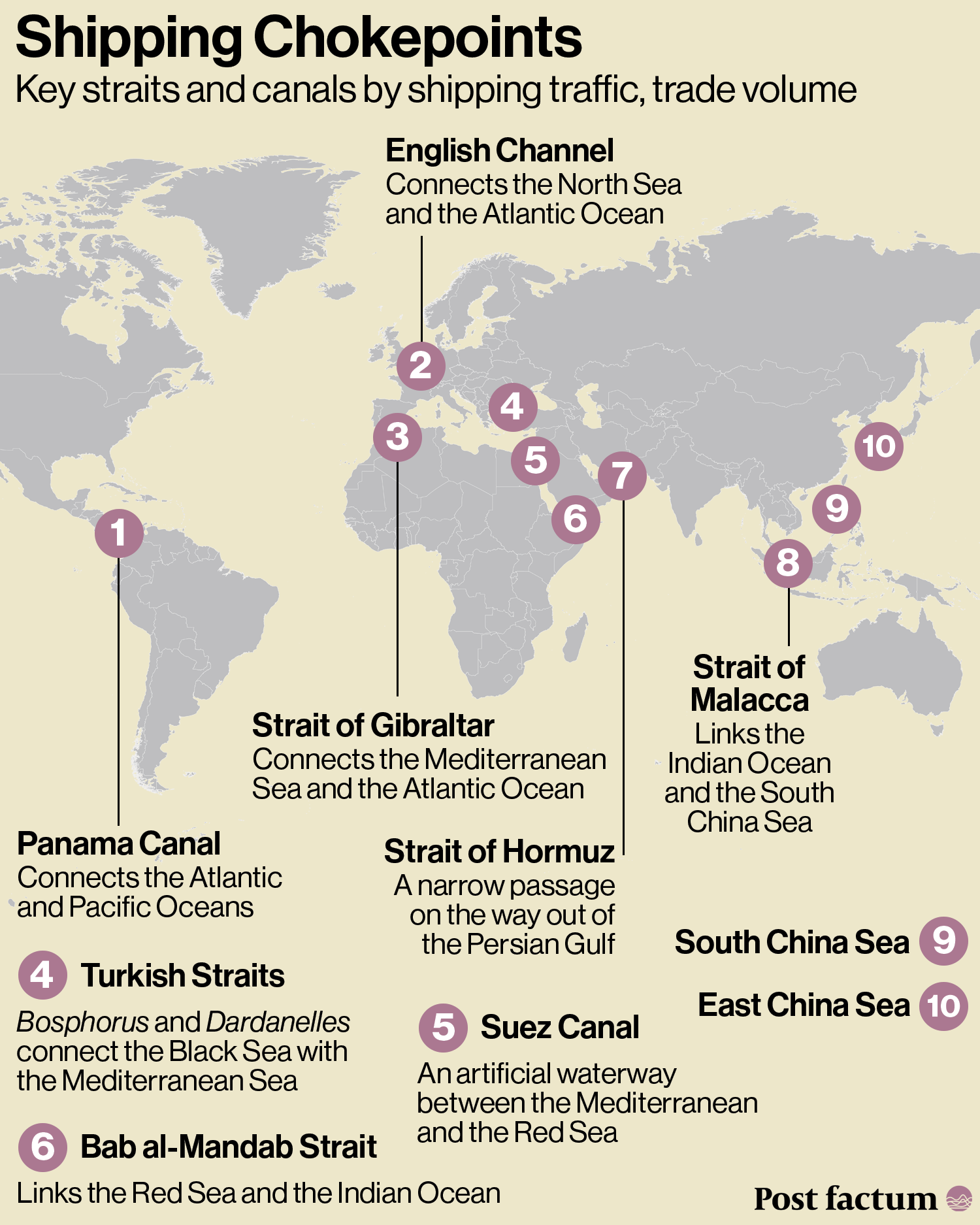 Shipping Chokepoints — Post factum