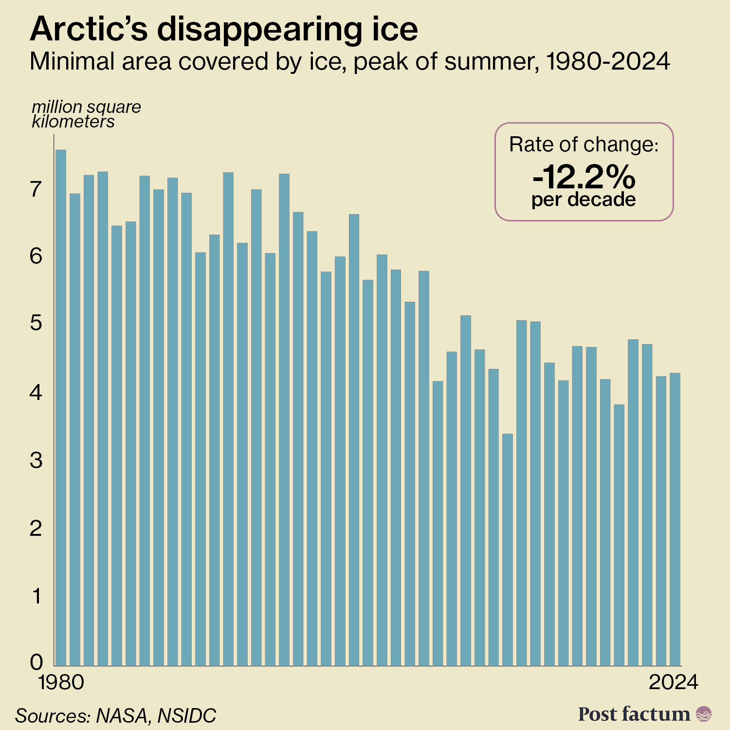 Arctic Geopolitics — Post factum