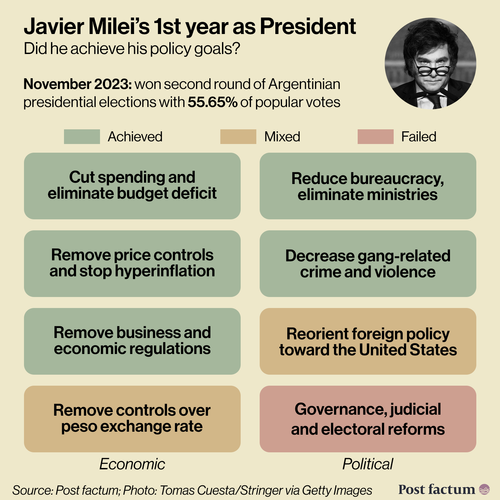 1 Year of Javier Milei — Post factum