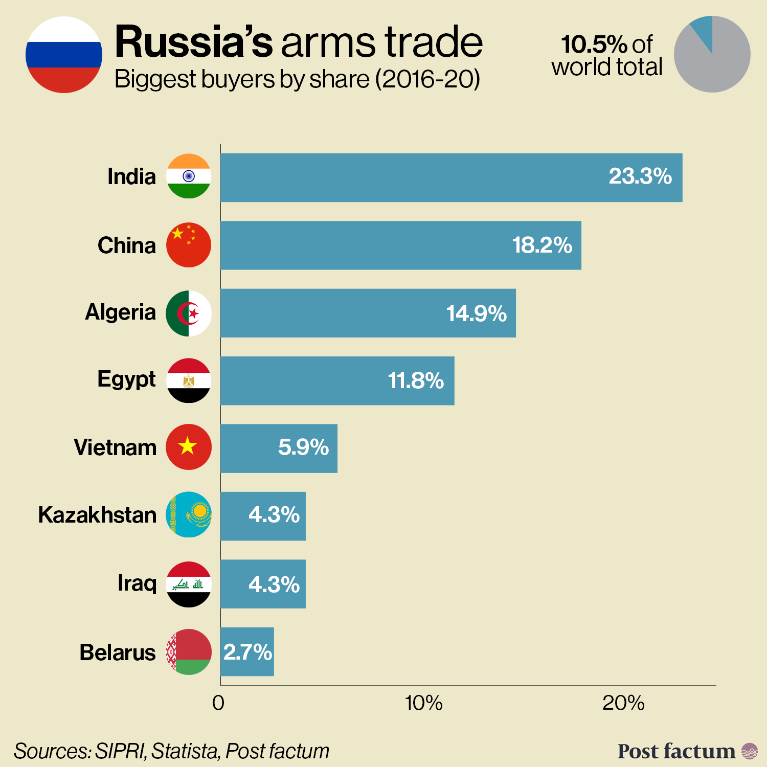 Global Arms Trade — Post factum