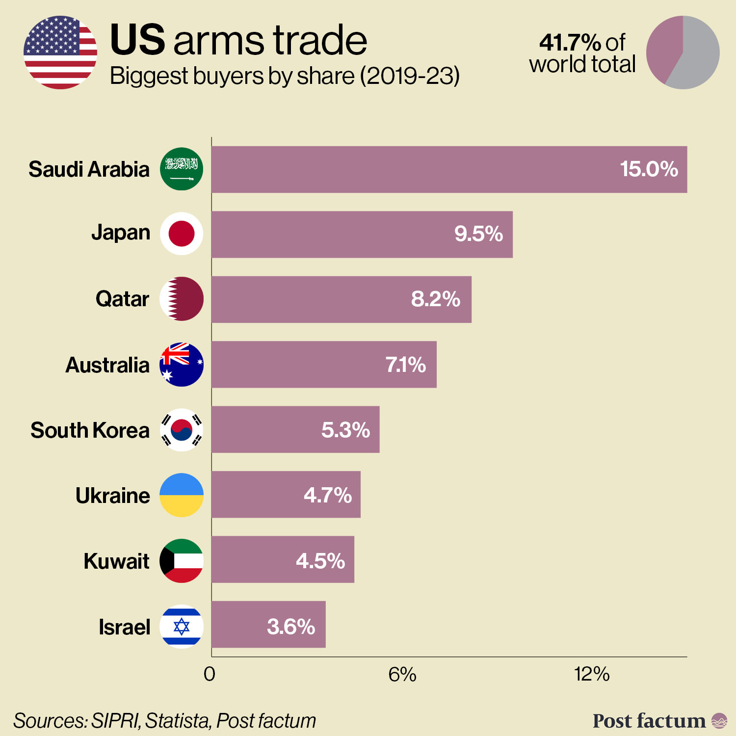 Global Arms Trade — Post factum