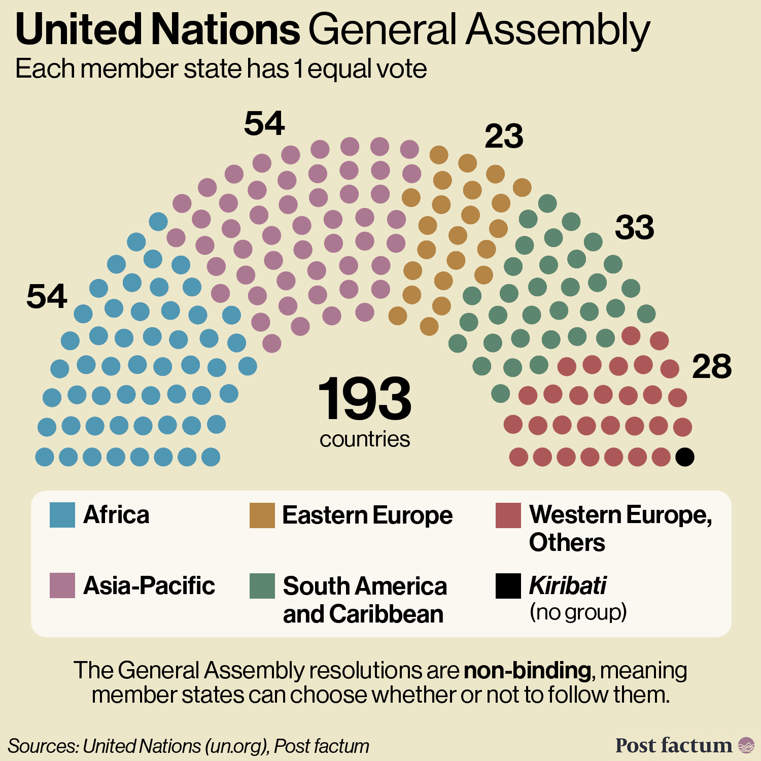 United Nations — Post factum