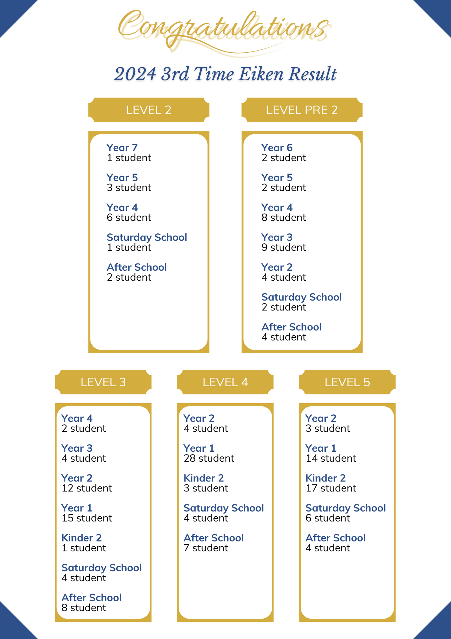 EIKEN Test Result from January 2025 — Laurus International School of ...