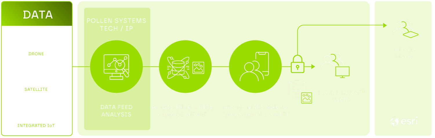 Advanced Agricultural Analytics | PrecisionView™ | PollenSystems ...