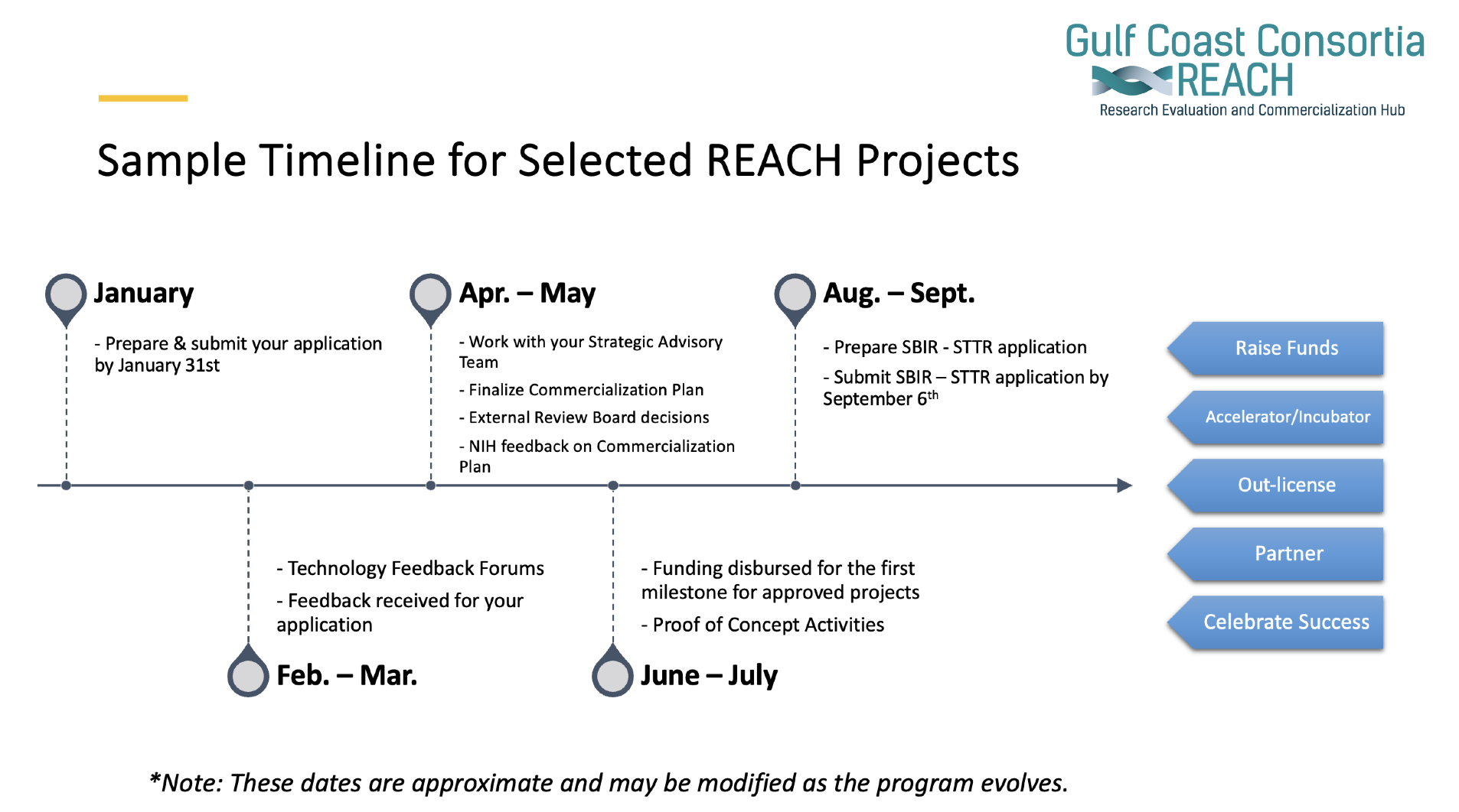 Process — GCC REACH