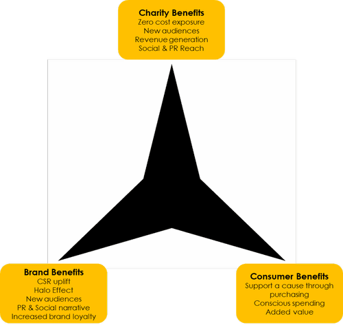 Newsletter: 3-Point Star Points Way to Better Partnerships ; Domino's ...