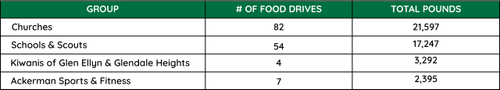Food Drives — Glen House Food Pantry