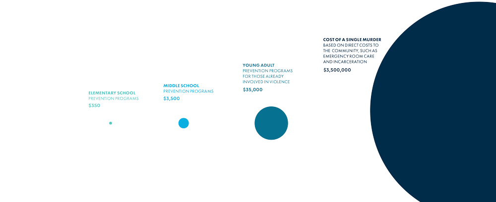 Disrupting Violent Crime — Opportunity Data Project