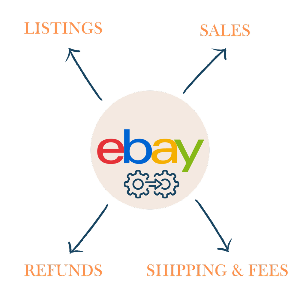 Reseller Platform Integrations: eBay, Poshmark, and More!