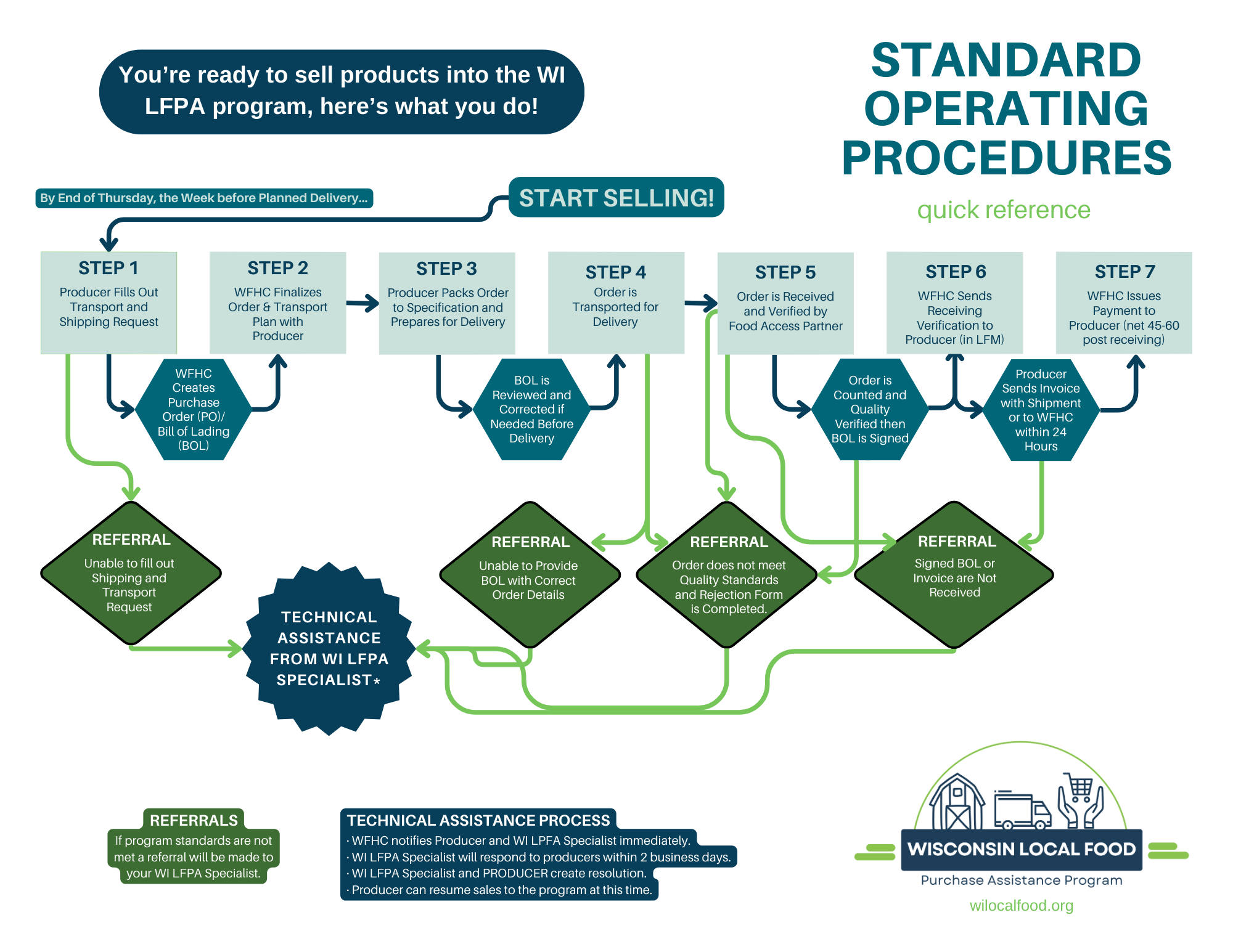 Standard Operating Procedure (2025) — WI LFPA