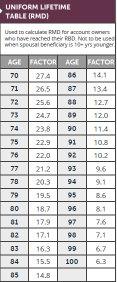 Revisiting the RMD — The Dala Group