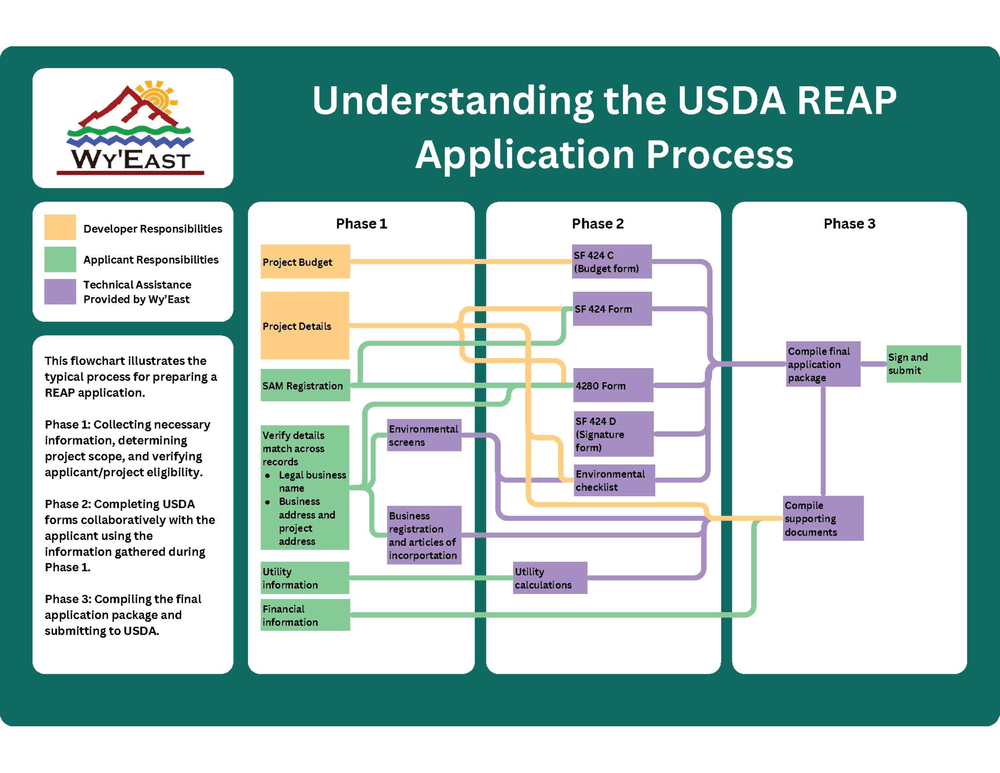 process flowchart — Wy'East RC&D
