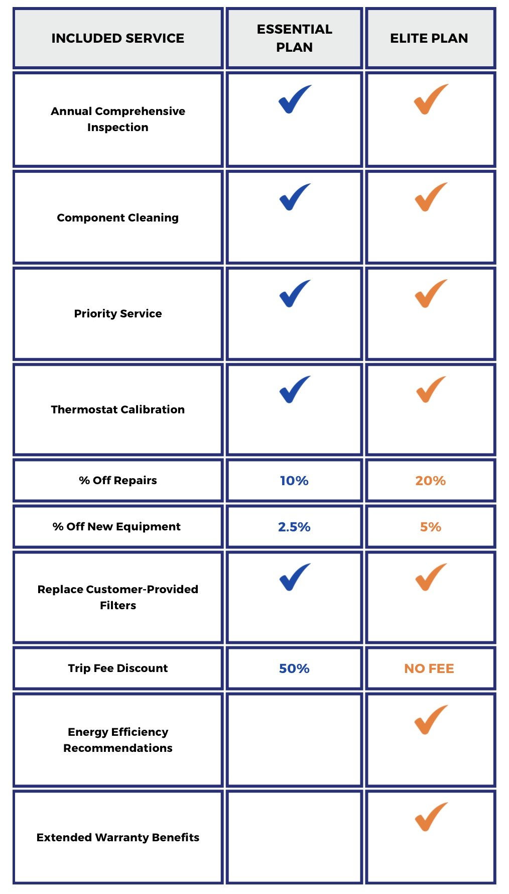 Preventative Maintenance Plans - Service First Heating and Cooling