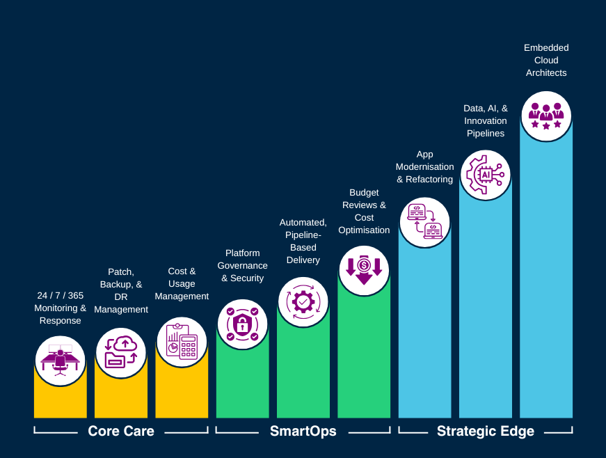 Managed Cloud Services Optimize Your Cloud Today Sc Expert Msp