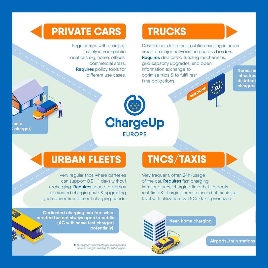 About EV Charging — ChargeUp Europe