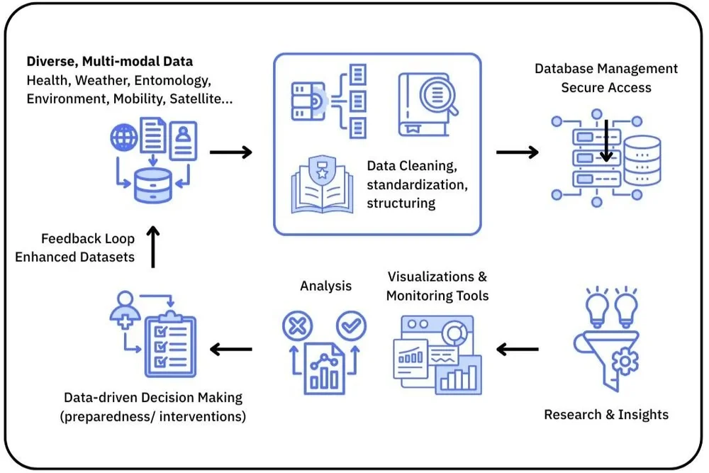 Dengue Outbreak Prediction — ARTPARK @IISc - Leading AI & Robotics ...