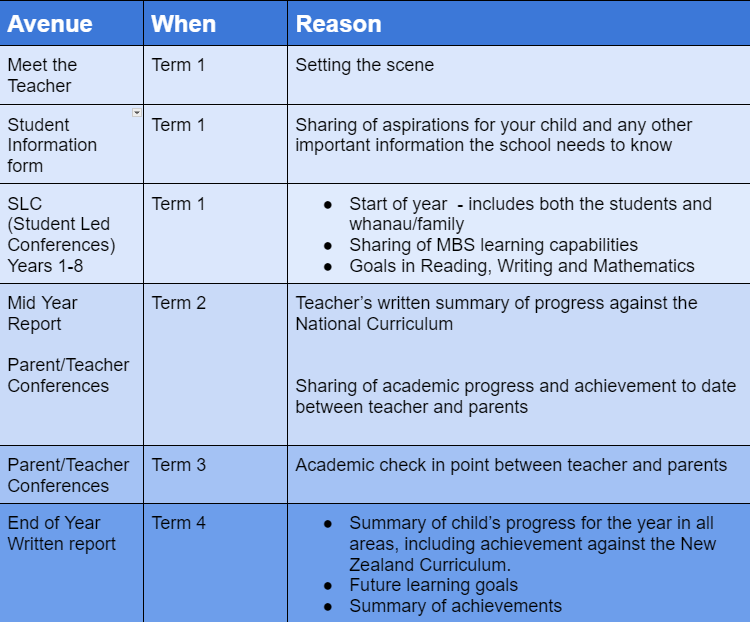 Reporting to Parents — Maraetai Beach School