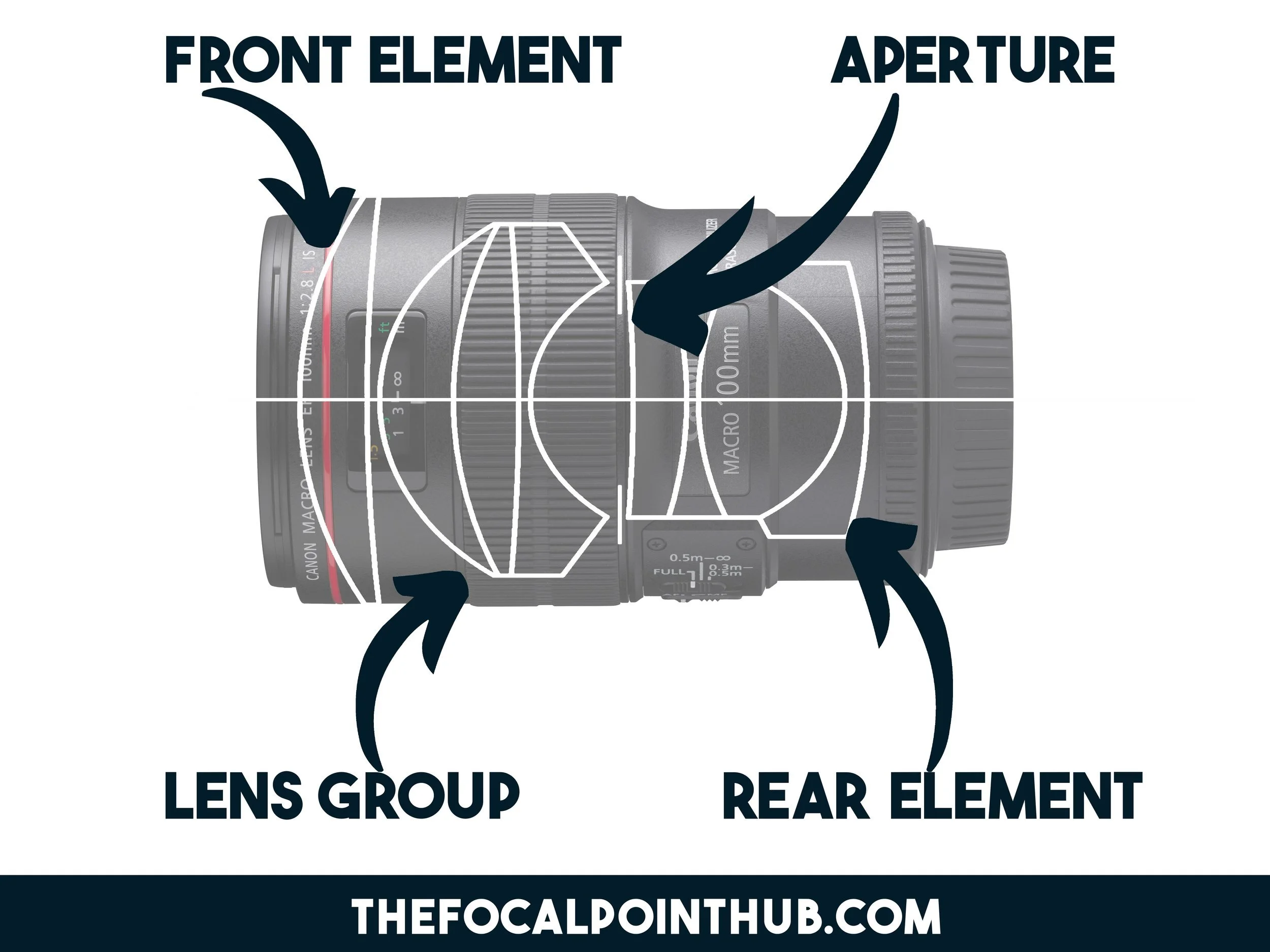 Lenses — Focal Point