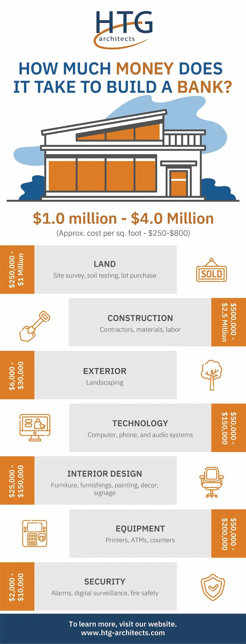 How the Cost of Building a Bank Has Changed — HTG Architects