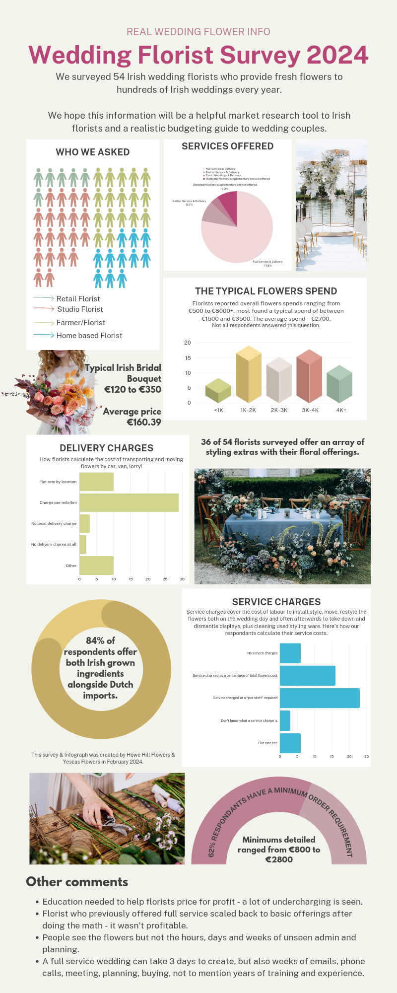 Irish Wedding Florist Survey Results 2024 | Yesca's Flowers