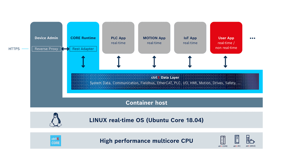 We partnered with Bosch Rexroth ctrlX AUTOMATION - The future of Industry 4.0 | Prescient ...